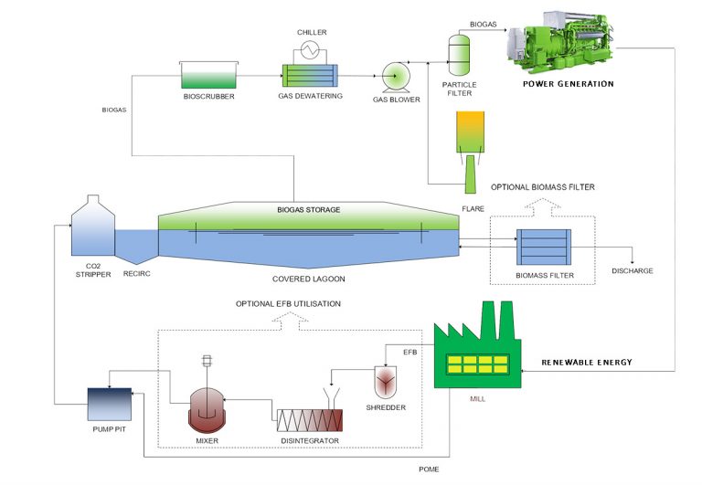 Digesters | Organics Biogas