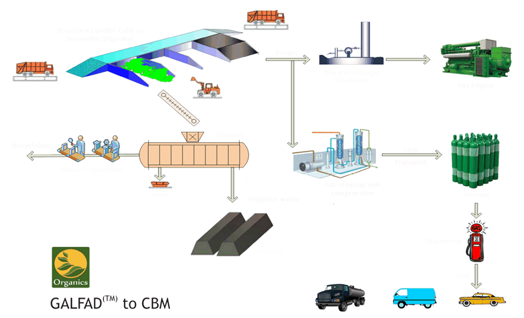 Biomethane | Organics Biogas